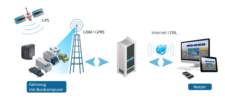 Telematik System - viele Einsatzmöglichkeiten
